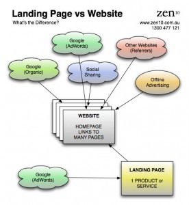 What's the Difference Between a Landing Page and a Website? | Melbourne ...